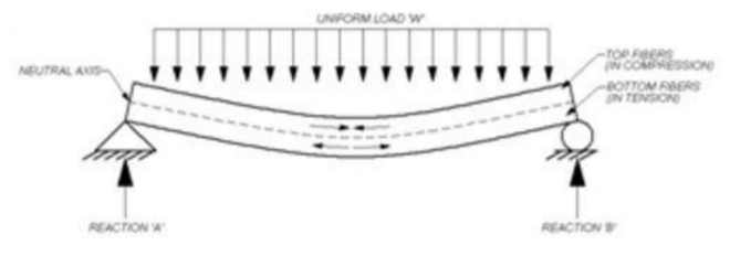 Lumber Design Properties | SPIB Blog | Southern Pine Inspection Bureau