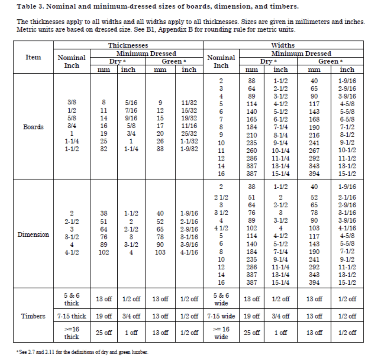 Lumber Dimensions