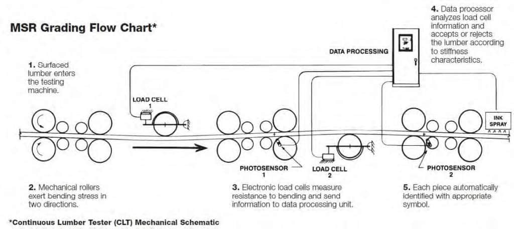 Machine Graded Lumber: Technologies, Quality, and Benefits | SPIB Blog ...